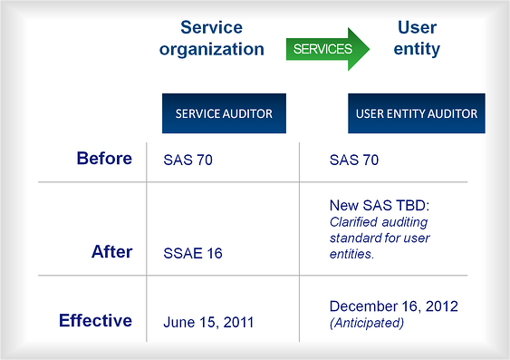 SSAE 16 | SOC Reports | Buffalo SOC Reports